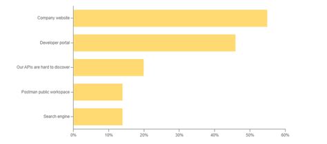 Best Api Integration Tools And Trends For 2024 Merehead