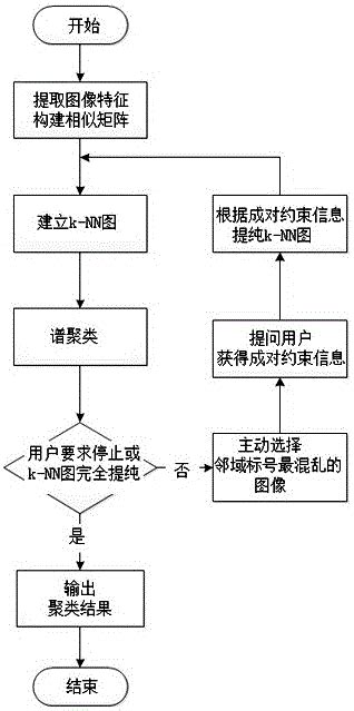 Active Spectral Clustering Method For Remote Sensing Images Eureka