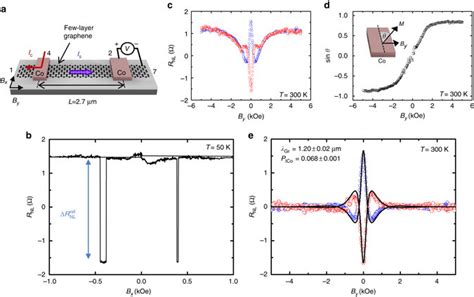 Spin Transport In A Reference Trilayer Graphene Lateral Spin Valve A