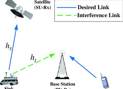The Architecture Of The Integrated Wireless Sensor And Cognitive Download Scientific Diagram