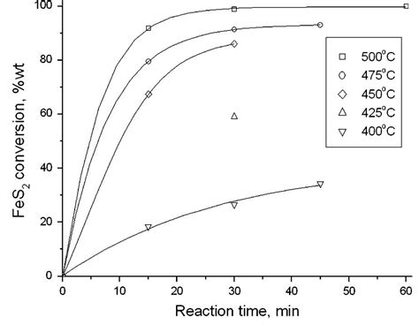 —fes Conversion As Function Of Time