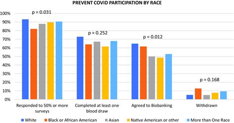 Racial And Ethnic Differences In The Degree Of Participation And