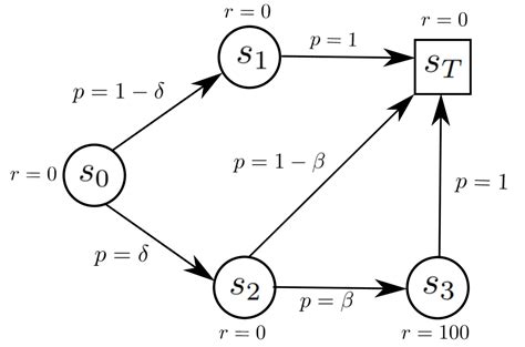 Model Based Epistemic Variance Of Values For Risk Aware Policy