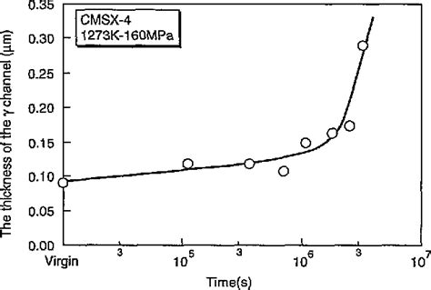 Figure 12 From The Influence Of Dislocation Substructure On Creep Rate