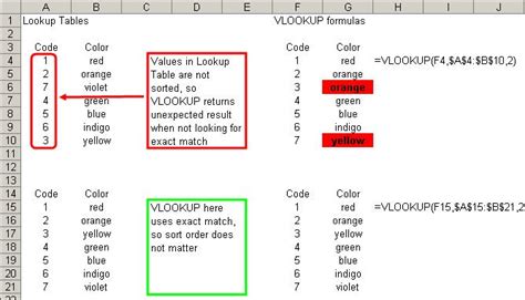 Six Reasons Why Your Vlookup Or Hlookup Formula Does Not Work Experts