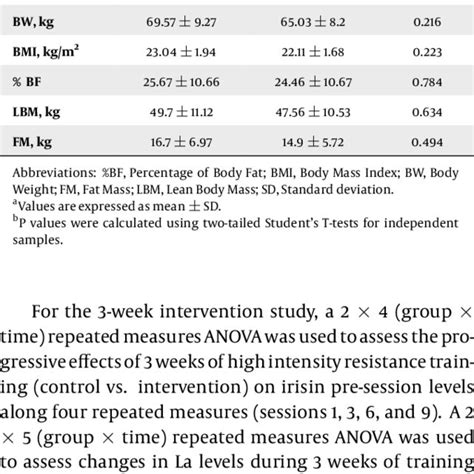 Sample Characteristics At Enrollment By Group A Download Table