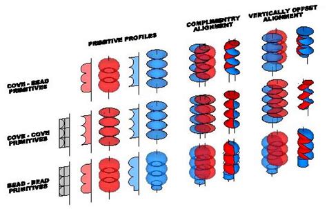 Mutli Axis Primer Parallel Axes