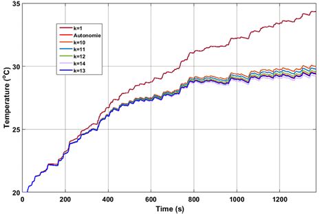 8 Air Flow Rate Impact On Temperature Fan On All The Time Download Scientific Diagram