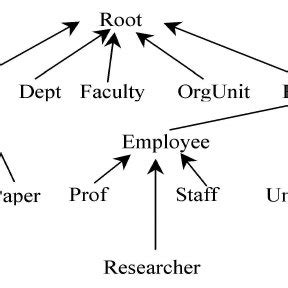 The Database Inheritance Hierarchy Download Scientific Diagram