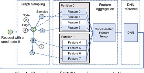 Figure From Quiver Supporting GPUs For Low Latency High Throughput GNN Serving With Workload