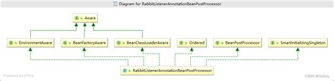 Springboot Rabbitmq源码解析之rabbitlistener注解 四 Csdn博客