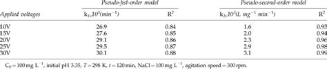 Kinetic Rate Constants With Pseudo Fist Order And Pseudo Second Order