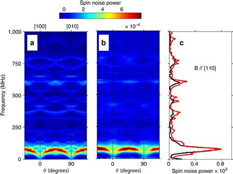 Angular Resolved Spin Noise Of 55mn In The Qw Grown On Cdte At Bt5 Mt