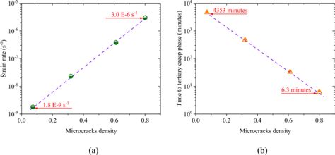 Relationship Between The Strain Rate Time To The Tertiary Creep Phase