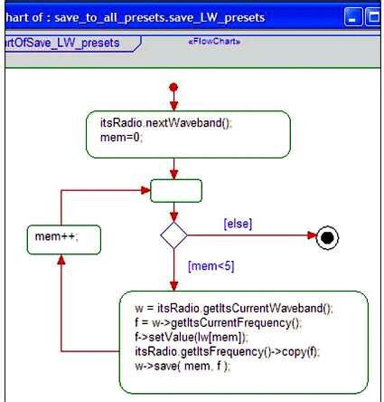 Transitioning From Code Based To Model Driven Software Testing Part Embedded Com