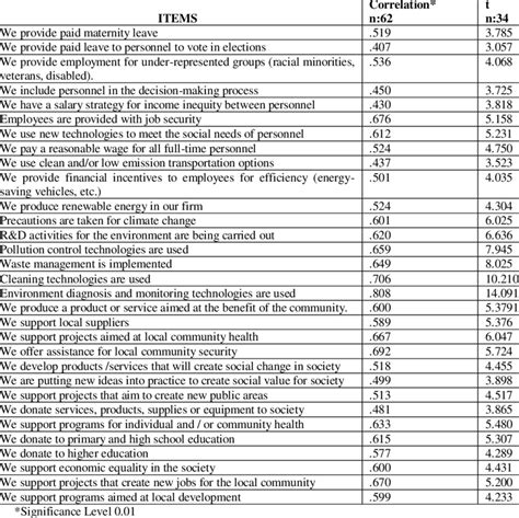 Item Total Correlation Analysis Download Scientific Diagram