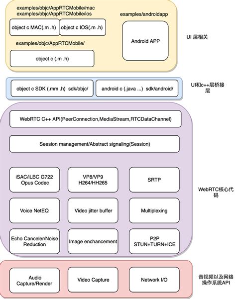 webrtc音频系统 之audio技术栈简介 1 webrtc支持av1吗 csdn博客