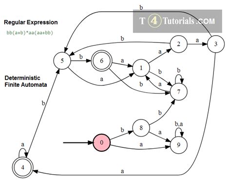 Finite Automata Finite State Machines Deterministic Fsm