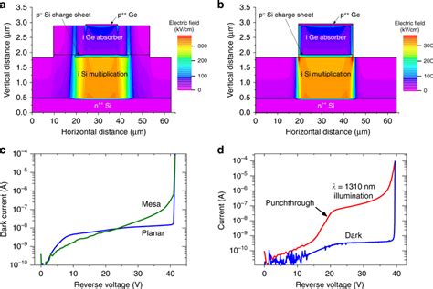 Single Photon Avalanche Diode Modelling And Current Voltage Behaviour Download Scientific