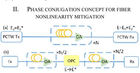 Figure 1 From Optical And Digital Phase Conjugation Techniques For Fiber Nonlinearity