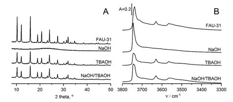 X Ray Diffraction Xrd Diagrams A And The Infrared Ir Spectra B Download Scientific