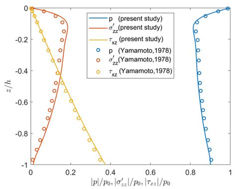 Water Special Issue Wave Structure Interaction Processes In Coastal