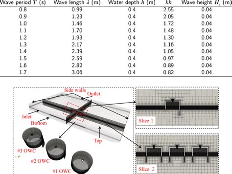 Wave Conditions Used For The Hydrodynamic Performance Tests Of The Owc