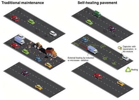 Comparison Of Conventional And Self Healing Pavement Maintenance 6