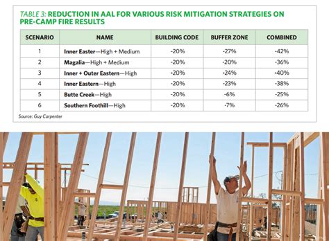 Wildfire Risk Reduction Buffers