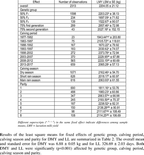 Least Square Means And Standard Errors Of Lactation Milk Yield