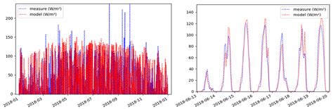 Comparison Of Pv Power Measure Wm² And Pv Model Output From