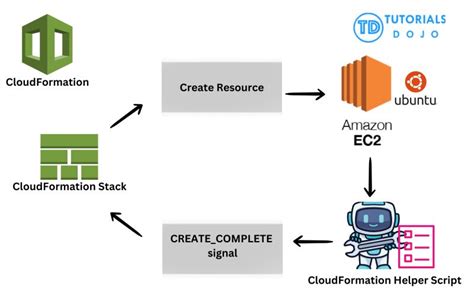 Aws Awscertified Awscertification Cloudcomputing Cloudformation