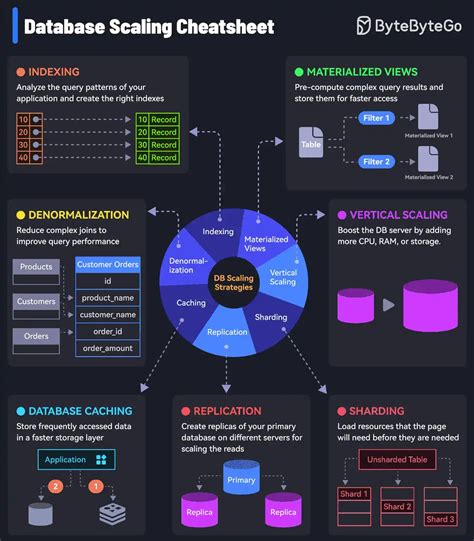 😍 เทคนิคต่างๆ ในการ Scale Database Code Dai โค้ดได้