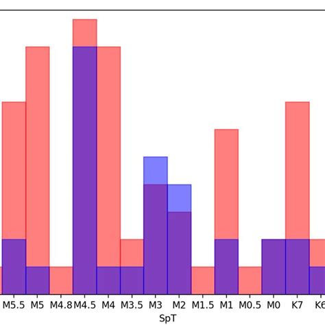 Spectral Types Of The Central Star Observed In Both The Lupus Red And Download Scientific
