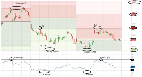 RSI Indicator Definition Meaning With Best Strategies To Use It In Live Market Moneycontain Com