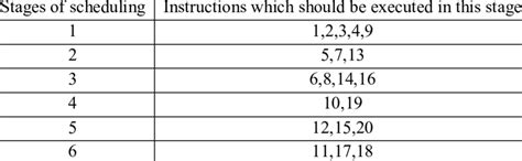 Result Of The Ilp Based Scheduling For Circuit 932 Download Table