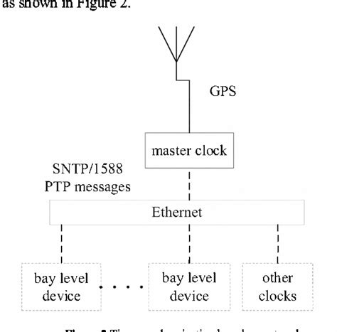 figure 2 from analysis and implementation of ieee 1588 time
