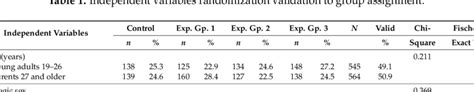 Independent Variables Randomization Validation To Group Assignment