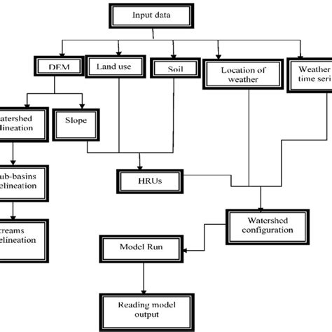 Components Input Output Data Of Swat Model Download Scientific Diagram