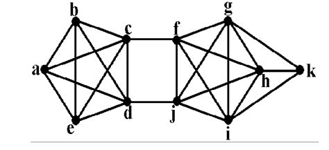 An Example Of Highly Connected Subgraph Download Scientific Diagram