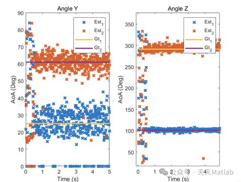 一种用于环境声源的被动到达角aoa提取算法附matlab代码 Csdn博客