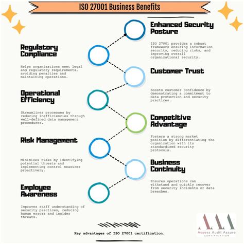 Iso27001 Cybersecurity Dataprotection Isms Businesssecurity Aaa Certification