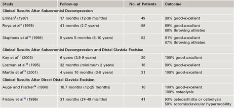 Arthroscopic Subacromial Decompression And Distal Clavicle Excision Musculoskeletal Key