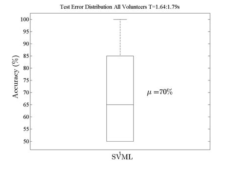 Classification Response For One Volunteer Using The Feature Vectors Of Download Scientific