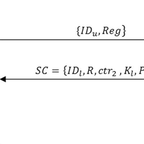 System Model Of Sema 1 V2i Authentication Phase 2 V2v Download Scientific Diagram