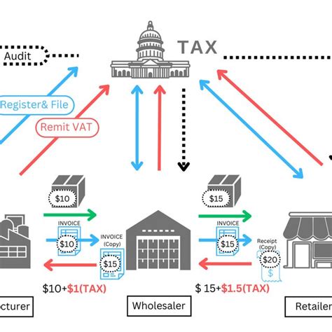 VAT System With Requirements To Ensure Compliance Source Prepared By Download Scientific