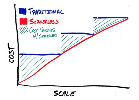 Why Faas Aka Serverless Is Having A Bold Future By Gowthamlabs