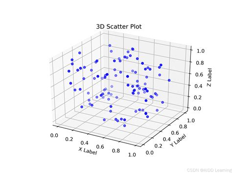 Python进阶之3d图形