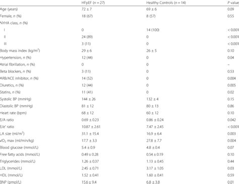 Clinical Echocardiographic And Biochemical Characteristics Download