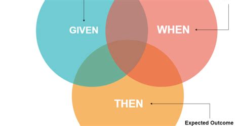 Behavioural Driven Development Bdd And Acceptance Criteria Ask A Question Get An Ans